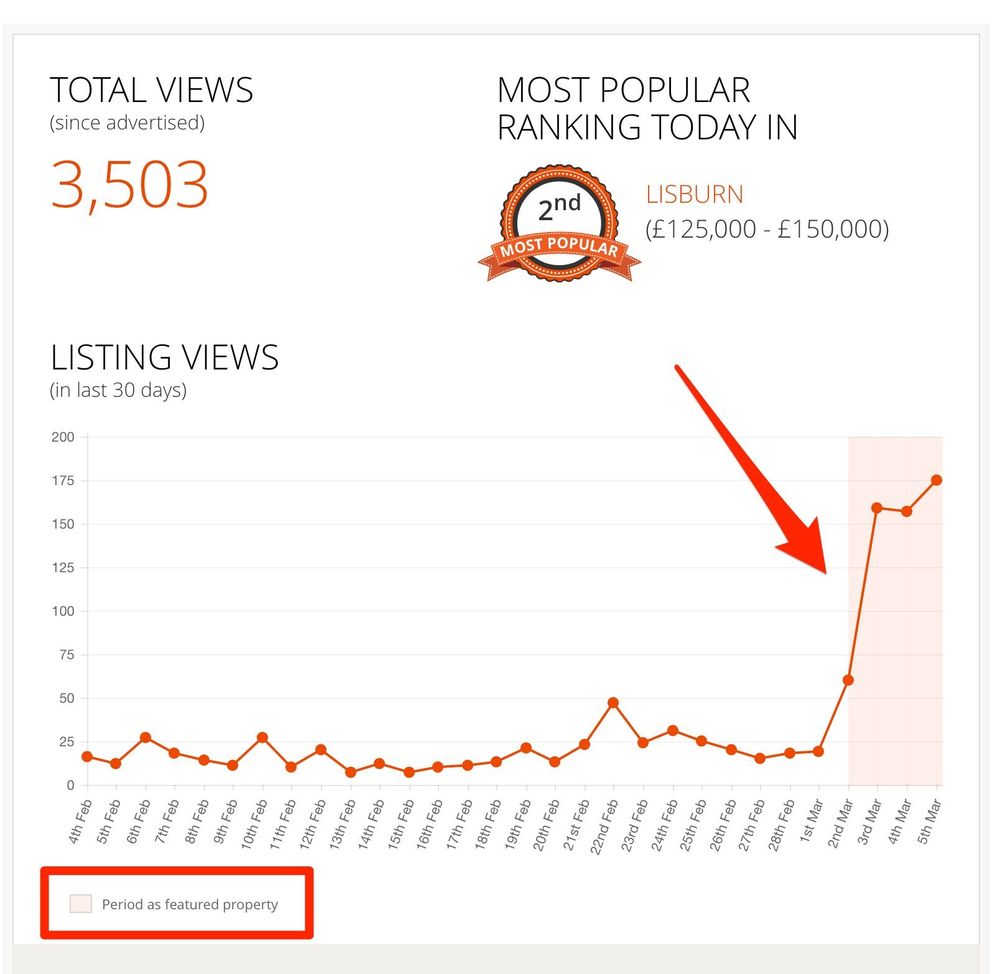 What is the difference between a ‘Featured Property’ and a ‘Premier ...